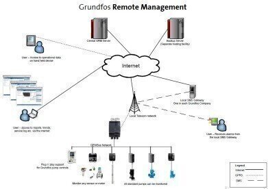 Grundfos Remote Management has now been launched in 45 countries around ...