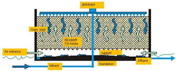 Media for Wastewater Treatment with Trickling Filters Pollution Solutions Online