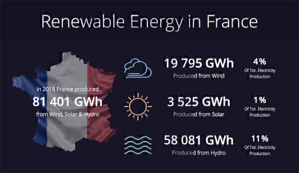 Greenbyte Releases an Infographic on Renewable Energy in France ...