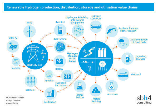 Giga-scale green hydrogen projects Pollution Solutions Online
