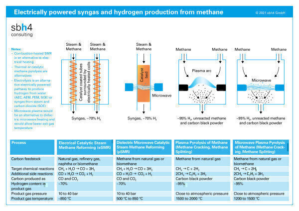Reinventing gas to hydrogen conversion for a greener future Pollution ...