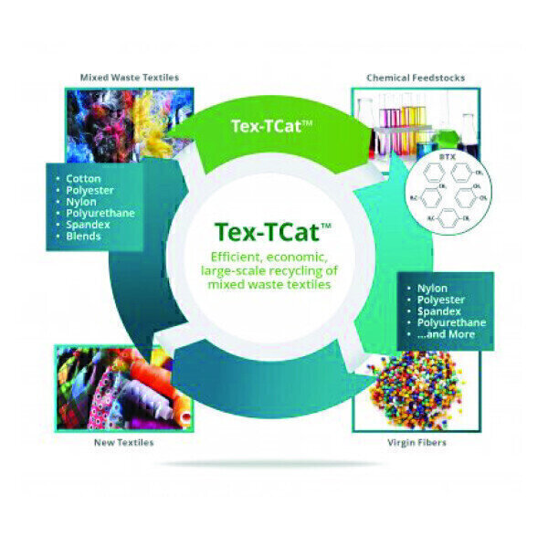 Efficient Recycling Technology for Mixed Waste Textiles Pollution ...