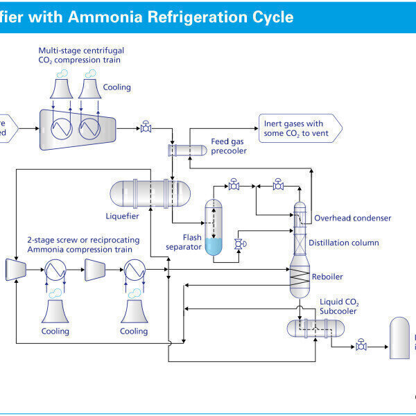 Low GWP ammonia refrigerant gas for CCUS Pollution Solutions Online