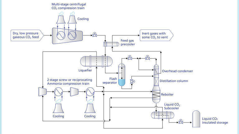 Low GWP ammonia refrigerant gas for CCUS Pollution Solutions Online